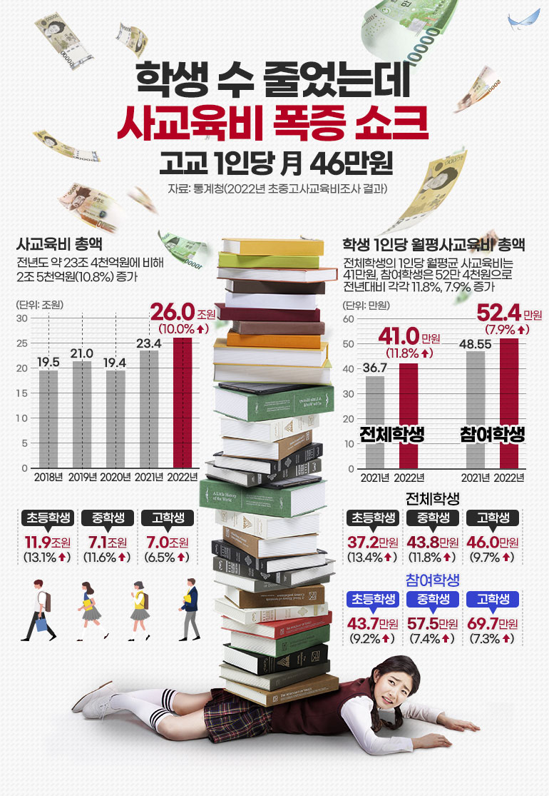 [인포그래픽] 학생 수 줄었는데 사교육비 폭증 쇼크…고교 1인당 月 46만원
